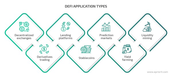 Beginners' guide to Decentralized Finance (DeFi) and its applications